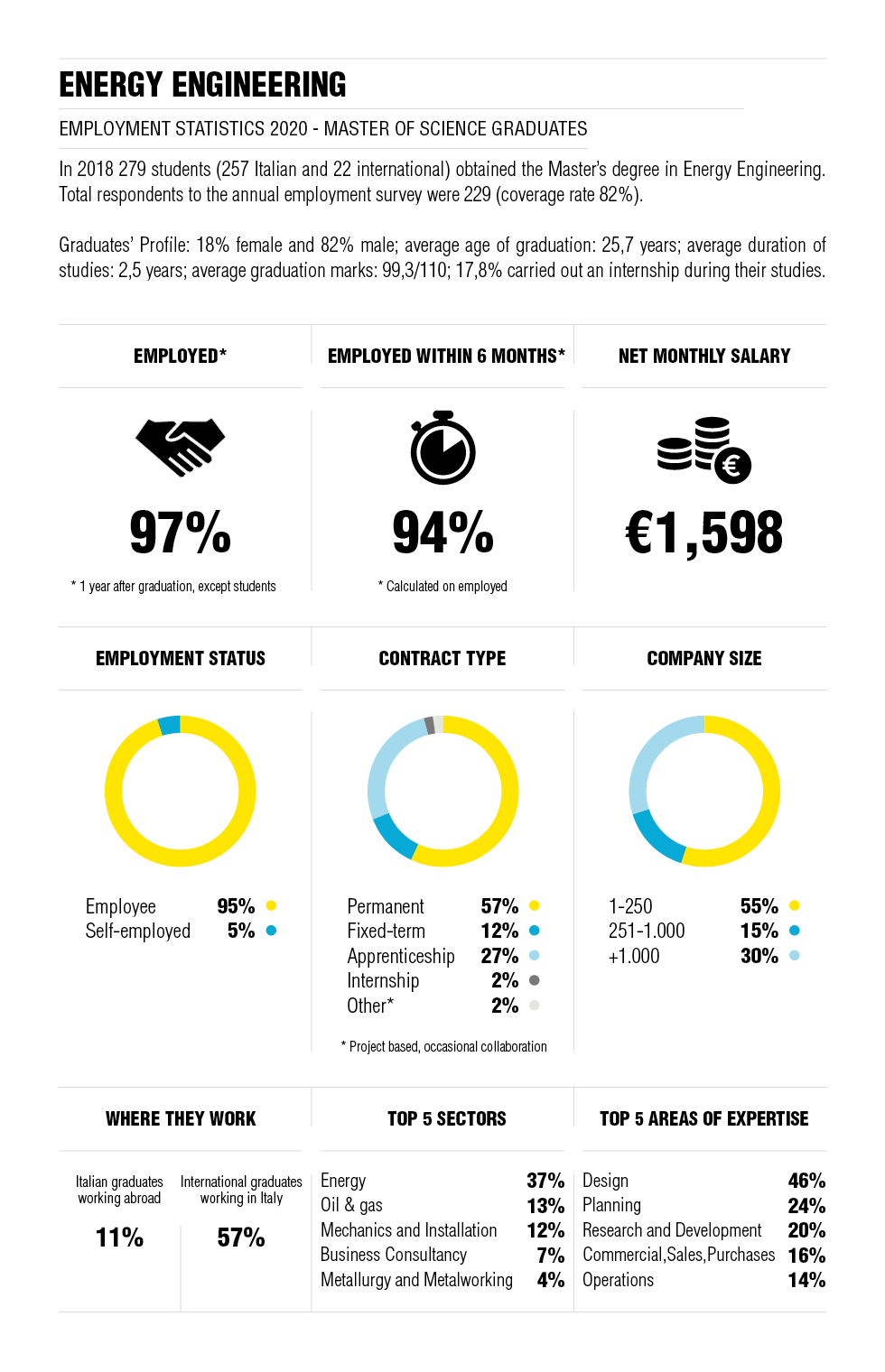 Employment statistics – Energy Engineering