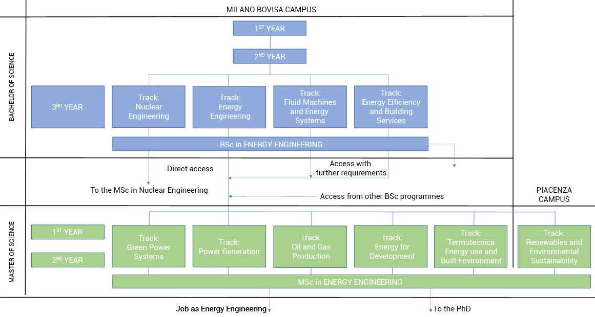 General presentation of the study programme – Energy Engineering